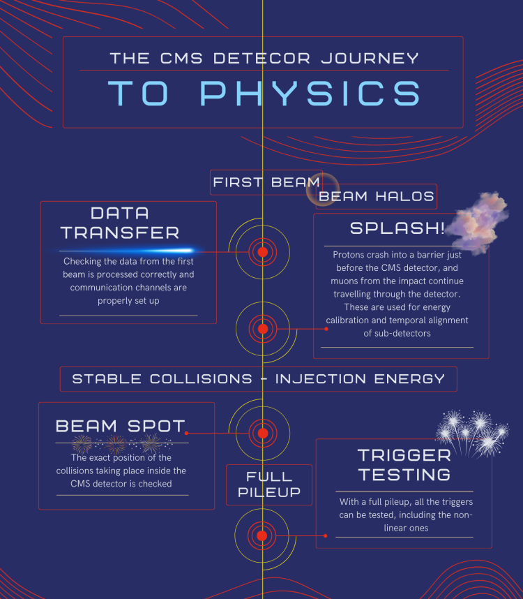 Waking up the CMS detector - Part 2 | CMS Experiment